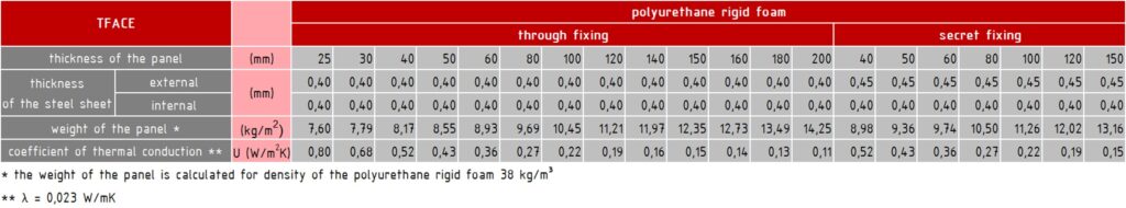 Manufacturer of Best Sandwich Panels in Pakistan